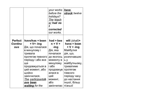 Зведена таблиця часів англійської мови Інші методичні матеріали Англійська мова