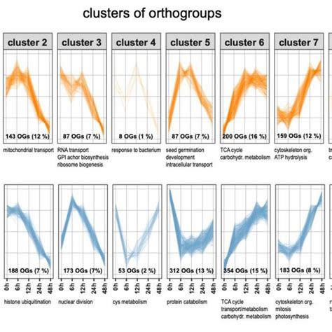 comparison of transcript abundance profiles during germination in