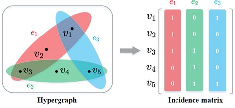 Hypergraph And Incidence Matrix Download Scientific Diagram