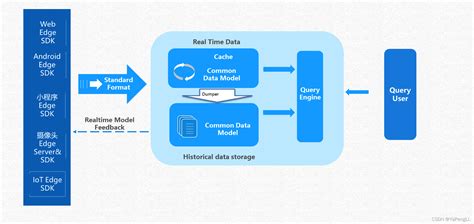 大数据架构lambda、kappa、iota架构kappa架构 Iota架构 Csdn博客 大数据架构lambda、kappa、iota架构kappa架构 Iota架构 Csdn博客