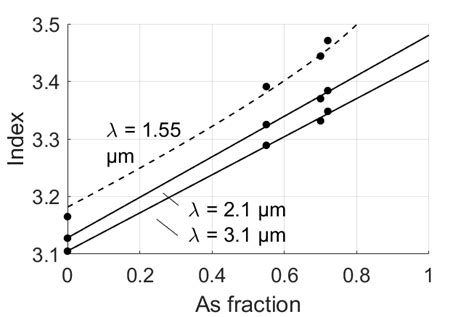 Refractive index measured at and µm vs y Experimental Download Scientific