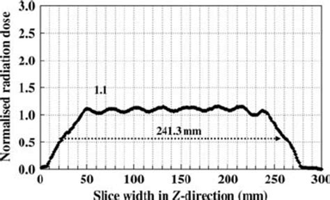 Dose Profile Of Helical Scans Covering 160 Mm Download Scientific Diagram
