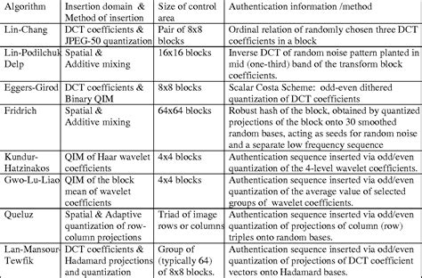 table 1 from a comparative evaluation of semi fragile watermarking
