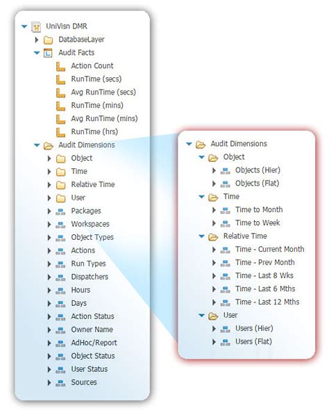 Creating A Framework Manager Fm Model For Cognos Audit Data