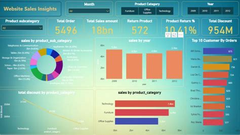 Shubham Lawania On Linkedin Powerbi Data Sales Powerbideveloper Powerbidashboards