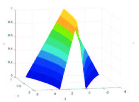 The Approximate Solution To Problem 52 For λ −1 Download Scientific Diagram