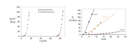 Developing Seeding Protocols Through Secondary Nucleation Measurements On The Crystalline