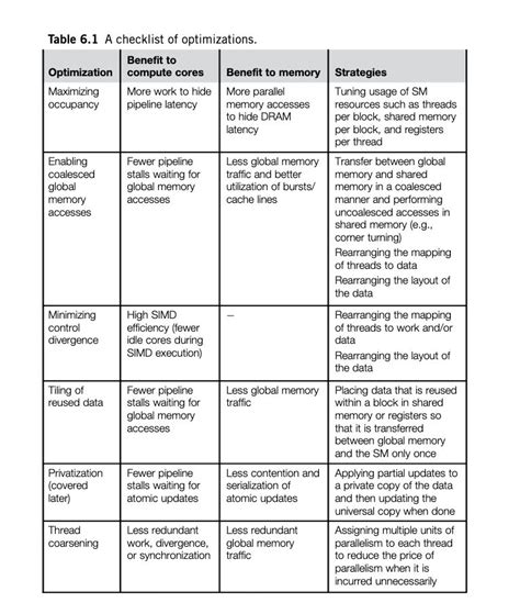 Nikesh N On Linkedin When You Read Programming Massively Parallel