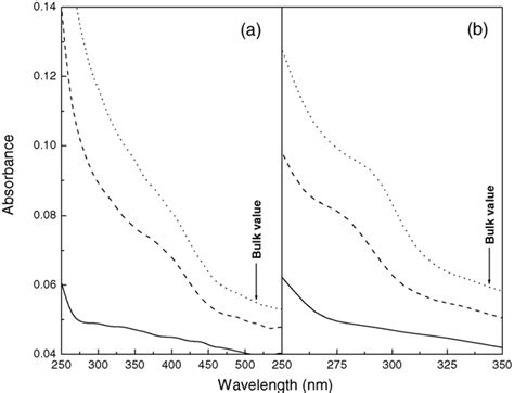 Uv Vis Absorption Spectra Of A Pure Cda Multilayer And B Pure Zna Download Scientific