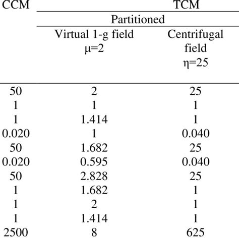 Scaling Factors Used For The Design Of The Convectional Centrifuge