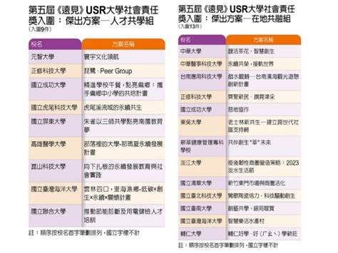 2024遠見usr獎入圍》成大入圍全台第一，海大居次，正修、東海、朝陽並列私校最優 遠見編輯部 Esg遠見