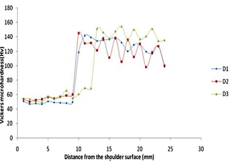 Micro Hardness Profile Of Different Samples [40] Download Scientific