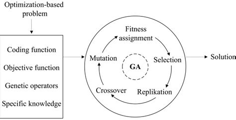 Configuration Of Genetic Algorithm Download Scientific Diagram