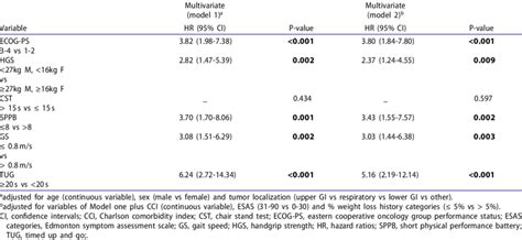 Multivariate Analyses Exploring Associations Between Physical Function Download Scientific