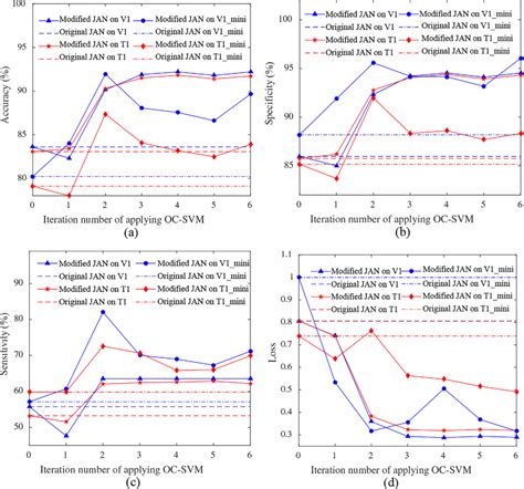 Iterations Of Applying Oc Svm To Jan With A Accuracy B Download Scientific Diagram
