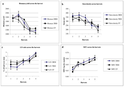 Behaviour Of MFU L S Ratio Stem Density And Biomass Yield Traits In Download Scientific
