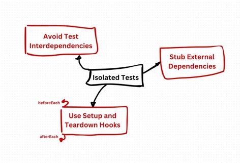 ehsan gazar on linkedin best practices for writing isolated tests in