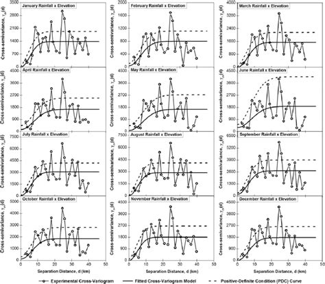 Experimental Cross‐variograms With The Fitted Cross‐variogram Models Download Scientific