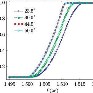Output Pulse For Different Incident Angles Download Scientific Diagram