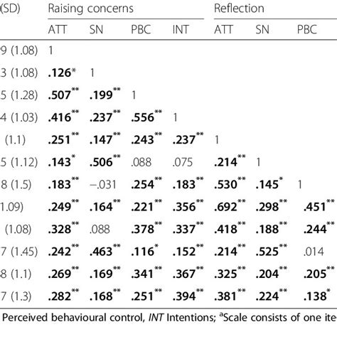 Correlation Matrix Of Attitudes Subjective Norms Perceived Behaviour