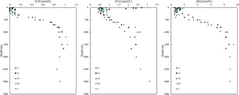 Distributions Of Dissolved Trace Metals Cd Cu And Zn Along The