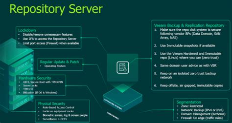 Ransomware And Cybersecurity With Veeam V12 Original