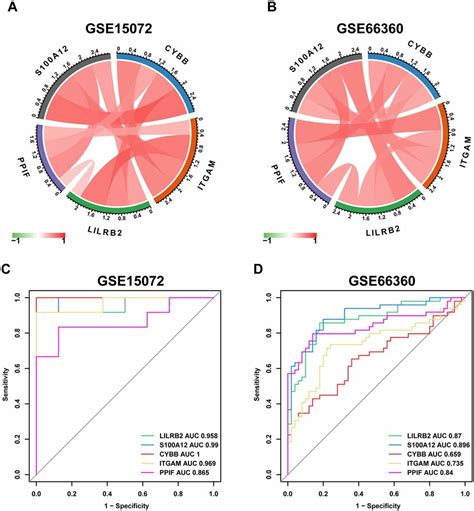 Correlation Analysis Between Hub Genes And Roc Curves Of Hub Genes Download Scientific Diagram