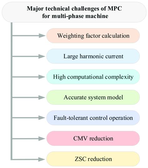 Major Technical Challenges Of Mpc For The Multi Phase Machine