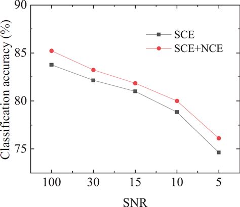 Effects Of Color Context Encoding On The Classification Performance Download Scientific Diagram