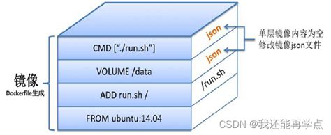 基于dockerfile构建sshd、d、nginx、tomcat、mysql、lnmp、redis镜像 dockerfile