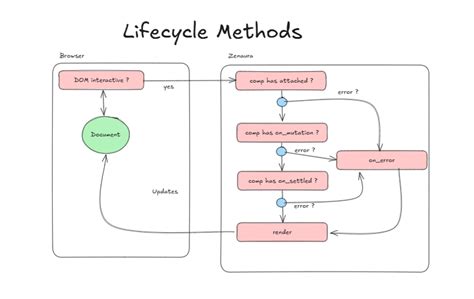 Component Lifecycle Zenaura Documentation