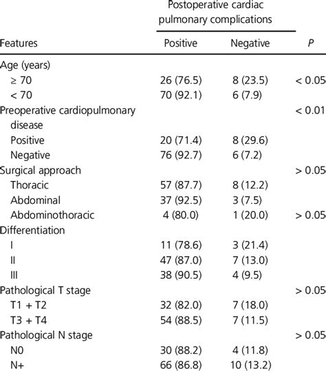 Relationship Between Postoperative Cardiac Pulmonary Com Plications