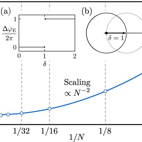 Scaling Of Finite Size Corrections ϕe − ϕz In The Nonequilibrium Download Scientific Diagram