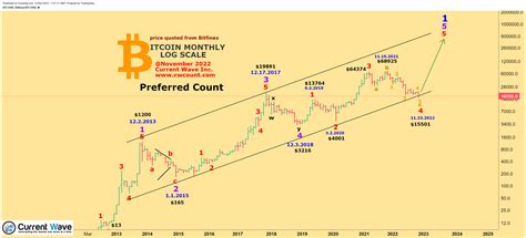 BITCOIN WEEKLY MONTHLY Current Wave Count