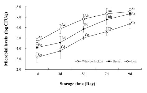 Growth Of Total Viable Count Tvc In Chicken Stored At 4℃ For 9 Days Download Scientific