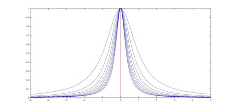 uniform convergence of the sequence of the function f n x frac{1