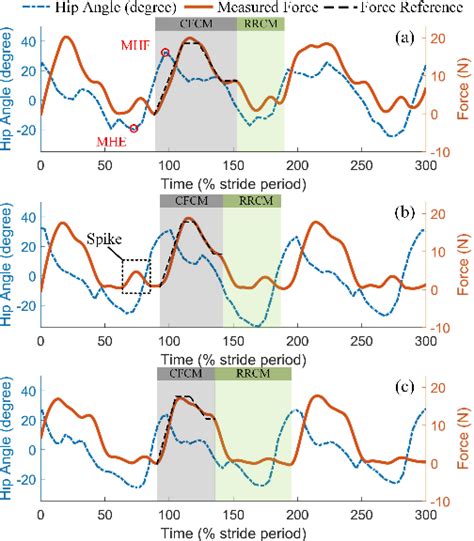 Figure 14 From A Cable Driven Parallel Hip Exoskeleton For High Performance Walking Assistance