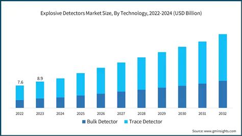 Explosive Detectors Market Size And Share Industry Analysis 2032