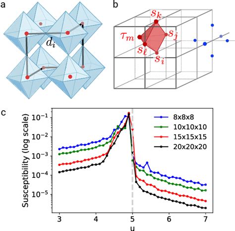 Figure 3 From Exact Wavefunction Dualities And Phase Diagrams Of 3d Quantum Vertex Models