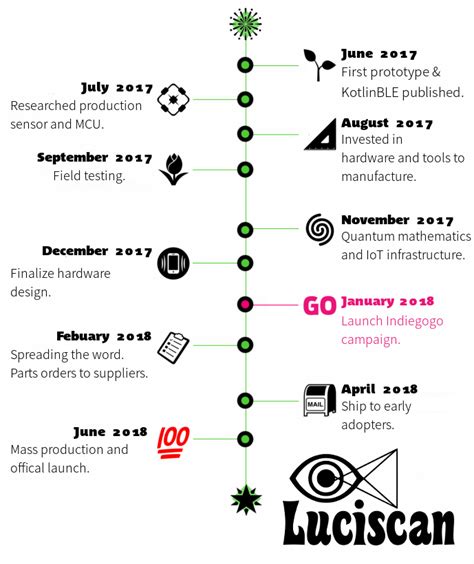 Timeline • Object Syndicate