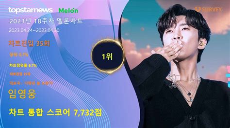 임영웅 차트스코어 7732점으로 18주차 멜론차트 점유율 1위음악적 가치 입증하며 쾌속질주 네이트 뉴스