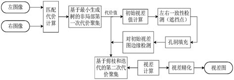 A Method For Image Non Local Stereo Match Eureka Patsnap