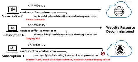 Improve Dns Security By Using Domain Name Label Scope Microsoft