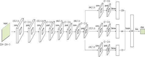 Figure 1 From A Multi Scale Fusion Convolutional Neural Network For Face Detection Semantic