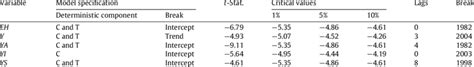 Results Of Unit Root Tests Considering One Structural Break Download Table