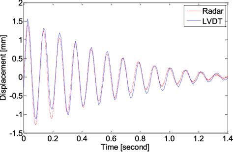 Figure From Automated DC Offset Calibration Strategy For Structural Health Monitoring Based