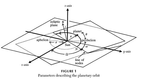 Gauss Least Squares And The Missing Planet Actuaries Digital