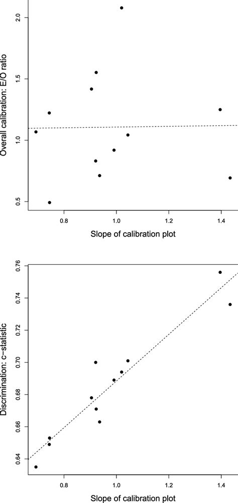 Relationship Of The Slope Of A Calibration Plot To Top Calibration In Download Scientific
