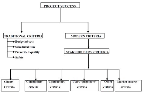 Framework Of Project Success Criteria Download Scientific Diagram