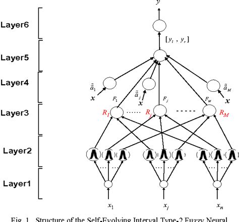 Figure 1 From A Self Evolving Interval Type 2 Fuzzy Neural Network For
